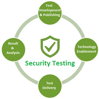Home | Security Testing | Consistent System